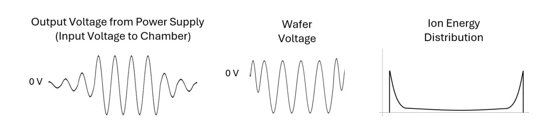 Semi-conductor manufacturing with EHT Semi for the highest plasma etch ...