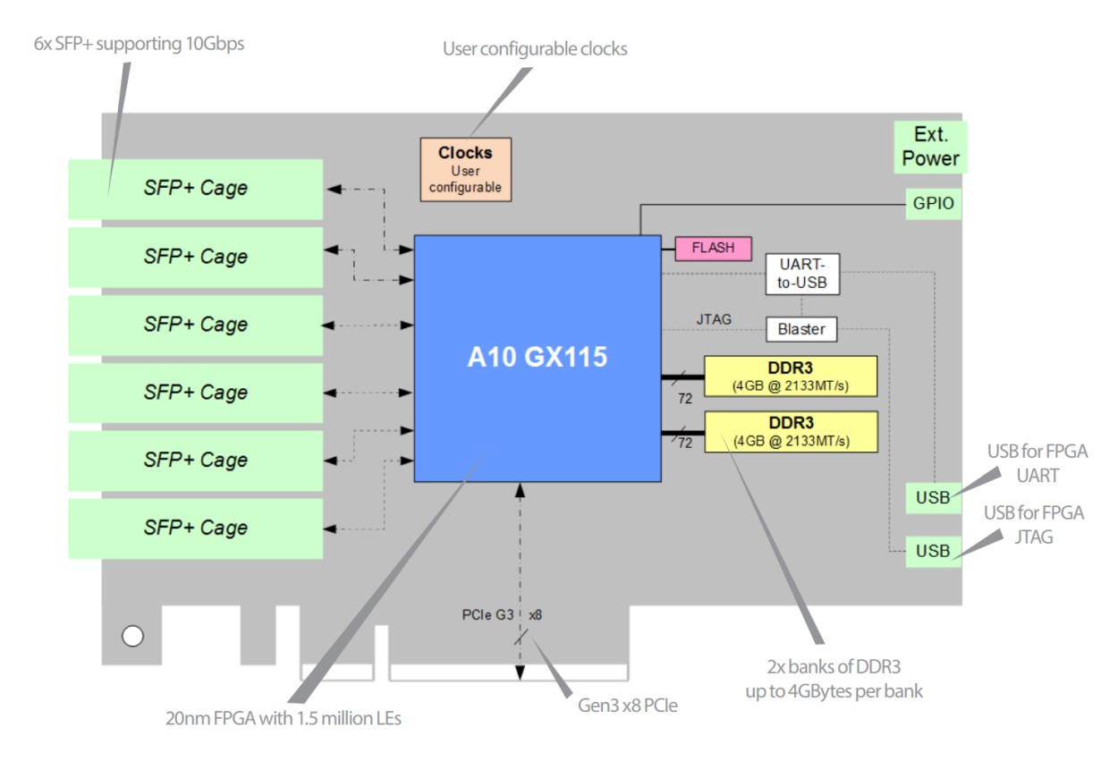 BittWare 385A-SFP FPGA Acceleration Card with SFP+, PCIe3g8 : Zerif ...