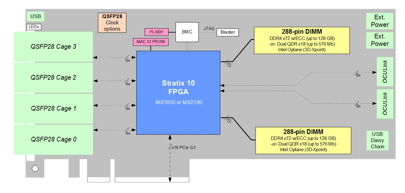 Bittware 520N-MX – Intel Stratix 10 MX FPGA with 4x QSFPs and 32 GBytes ...