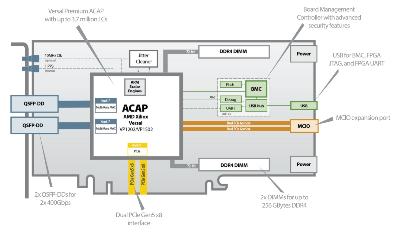 Bittware AX-840p PCIe Gen 5 cards with AMD Xilinx Versal FPGAs : Zerif ...