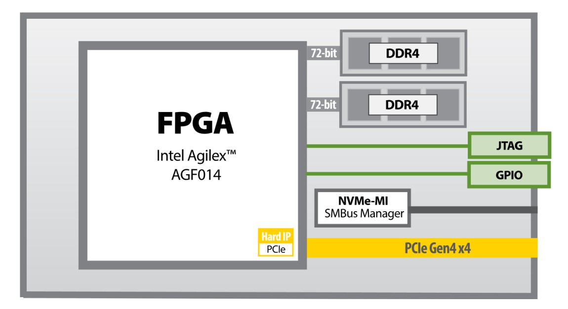 BittWare IA-220-U2 Gen 4 PCIe U.2 NVMe CSP Accelerator : Zerif Technologies Ltd.