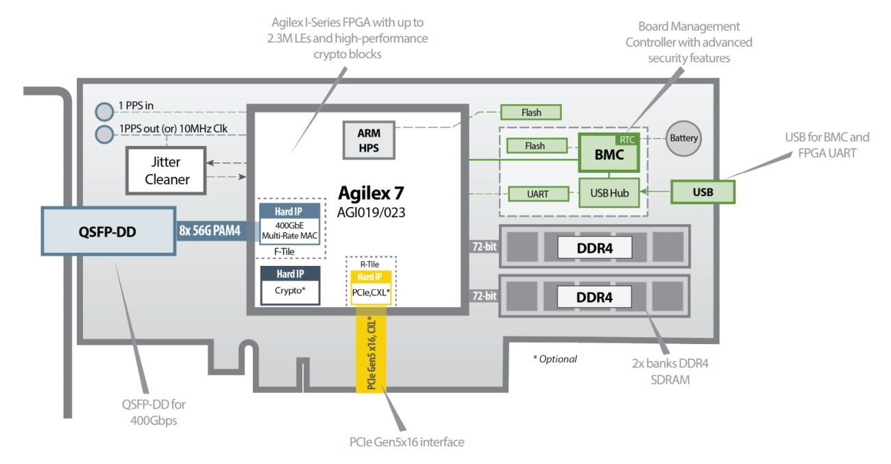 Bittware IA-440i PCIe Gen 5 cards with Agilex 7 I-Series : Zerif Technologies Ltd.