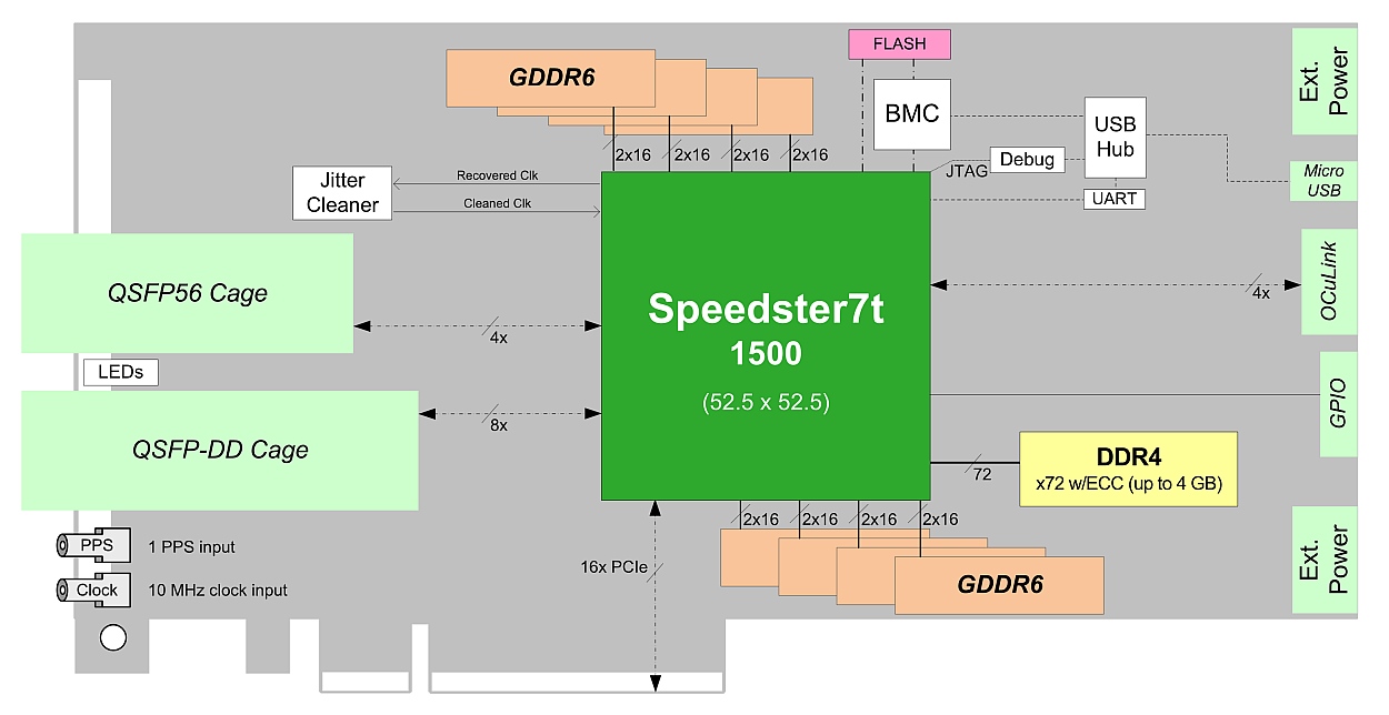 BittWare S7t-VG6 Achronix Speedster7t with GDDR6 memory and 400G bandwidth : Zerif Technologies Ltd.
