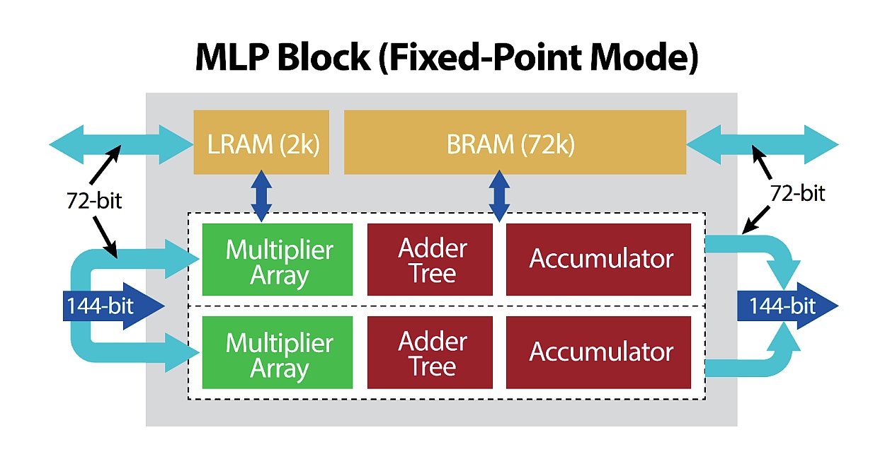 BittWare S7t-VG6 Achronix Speedster7t with GDDR6 memory and 400G ...