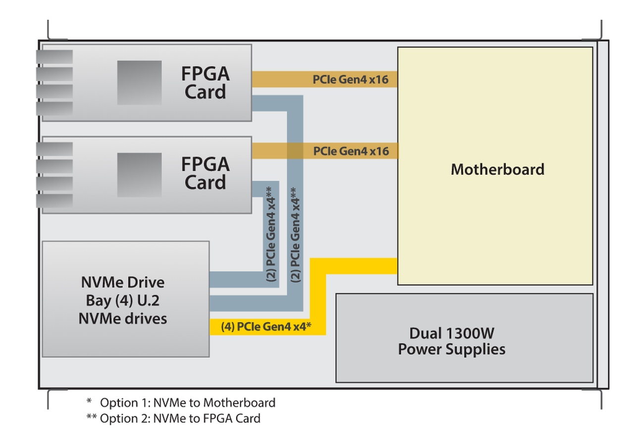 Bittware TeraBox 1400B - Extreme Density Standard-Depth FPGA Servers ...