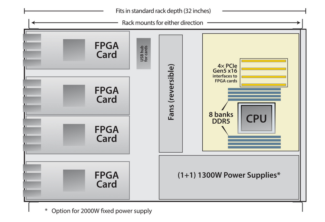 Bittware TeraBox 1500B Extreme Density FPGA Servers : Zerif Technologies Ltd.