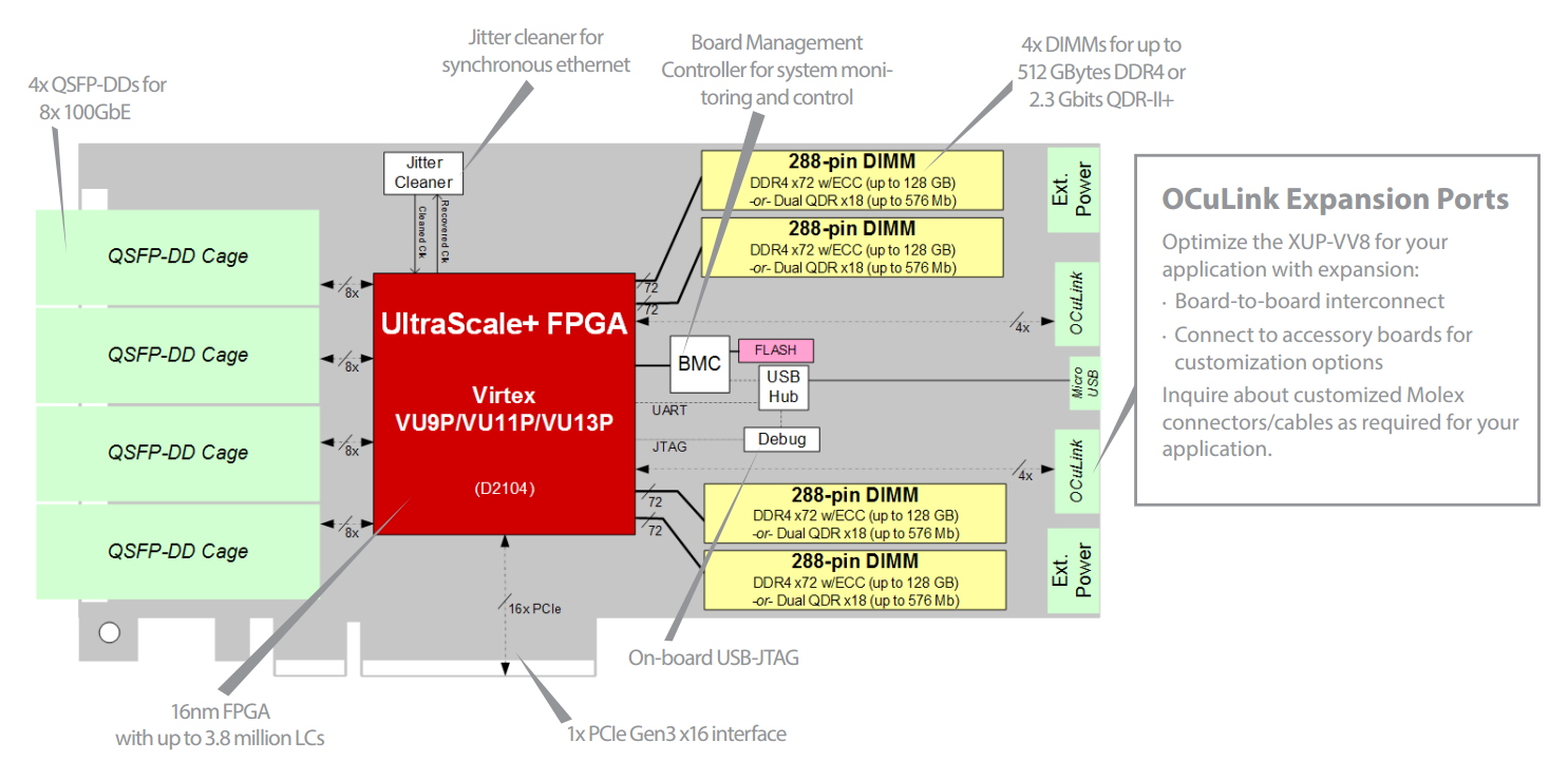 Bittware XUPVV8 – Xilinx UltraScale+ FPGA, with quad QSFP-DDs and 128 ...