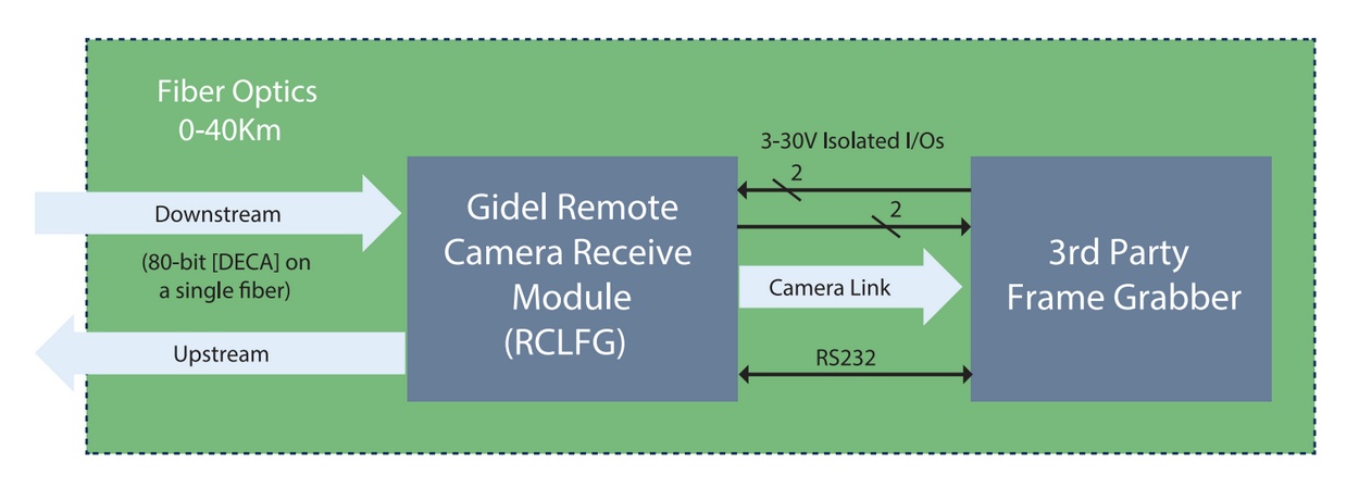 Gidel RCL remote Camera Link over Fiber Optic System : Zerif ...