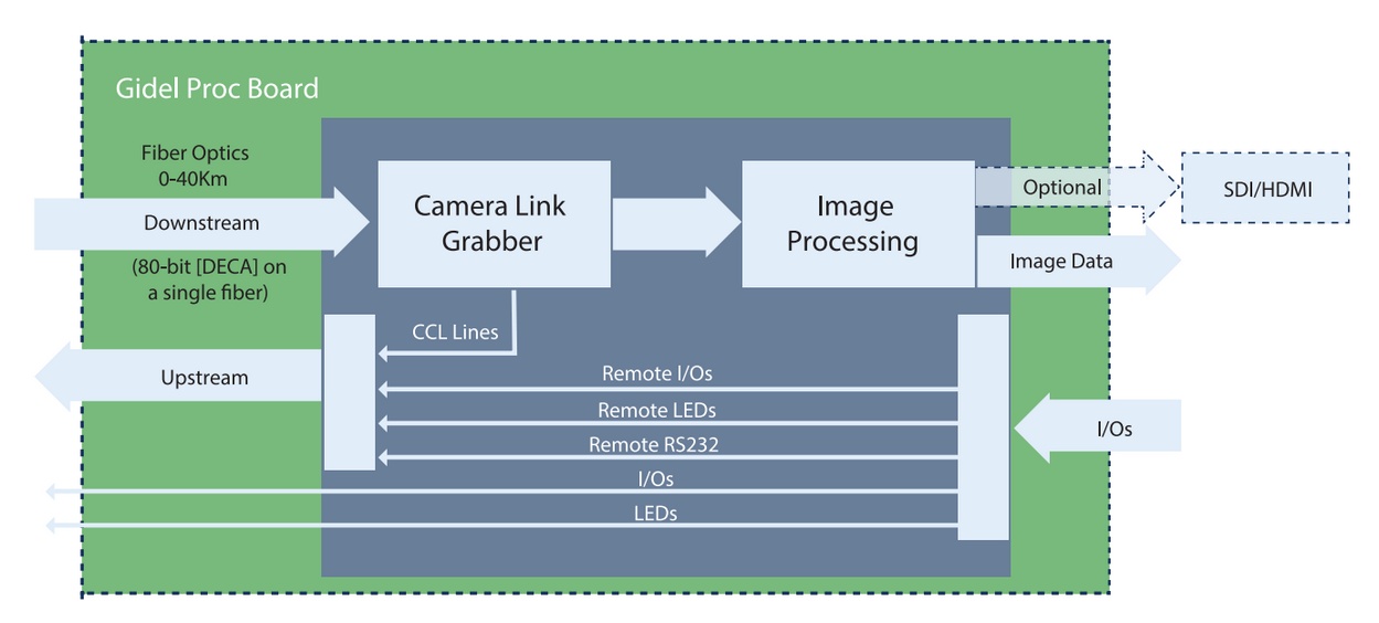Gidel RCL remote Camera Link over Fiber Optic System : Zerif Technologies Ltd.