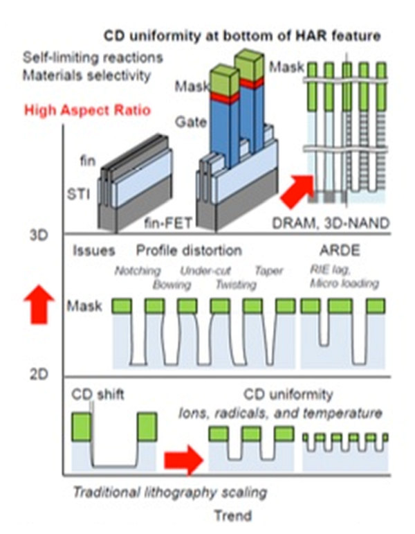 EHT Semi for highest plasma etch quality in semiconductor manufacturing ...