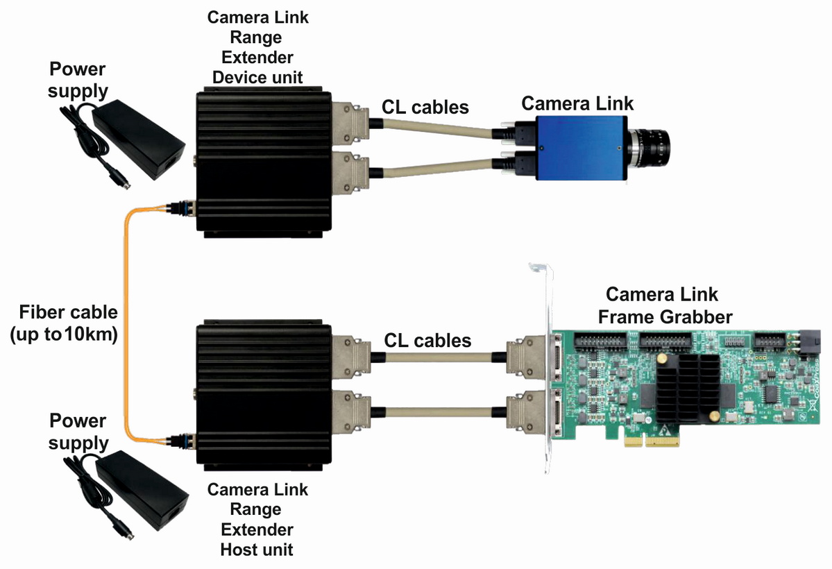 KAYA Vision Camera Link Range Extender over Fiber : Zerif Technologies Ltd.
