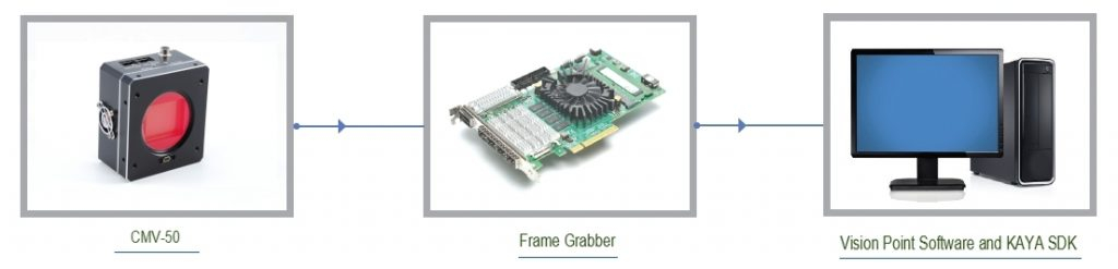 KAYA Vision CMV-50 50 Megapixel Global Shutter CMOS Fibre Camera, 110 ...