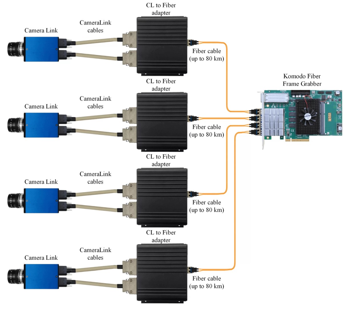 CameraLink™ Range Extender, Kaya Instruments Komodo FXCL II : Zerif Technologies Ltd.