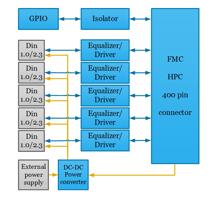 FPGA Mezzanine Cards for CoaXPress with 4x 12.5 Gbps link video capture ...