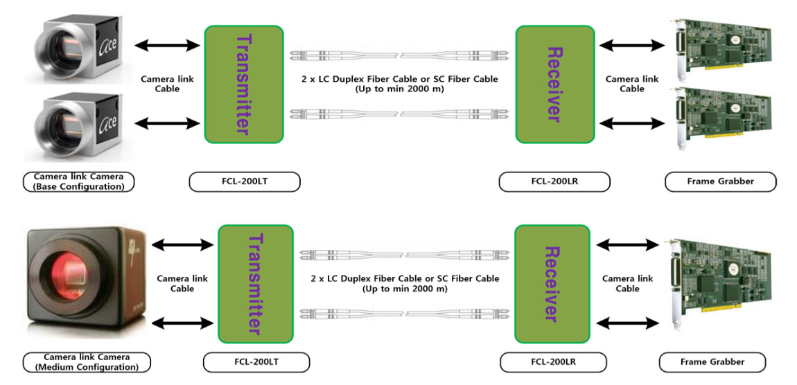 Syscom CameraLink 2 km range extenders over fiber : Zerif Technologies Ltd.