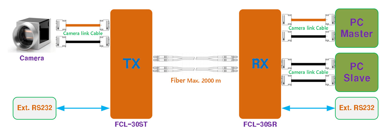 Syscom CameraLink and USB 3.0 2 km range extenders for CL and USB3, FCL-10S and FCL-30S : Zerif ...
